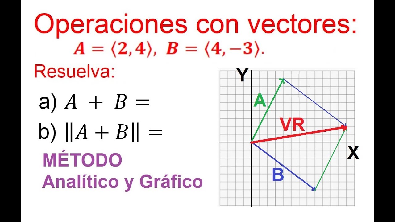 (a, b) Operaciones con dos Vectores: Suma y Magnitud del Vector ...