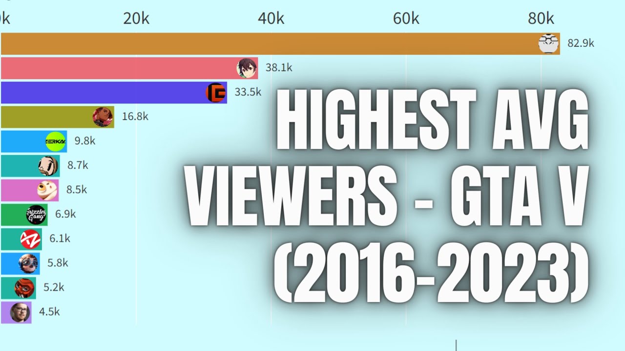 Highest Average Viewers GTA V Streamers on Twitch (2016 - 2023) - YouTube
