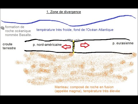 Tectonique des plaques - Zone de divergence - YouTube