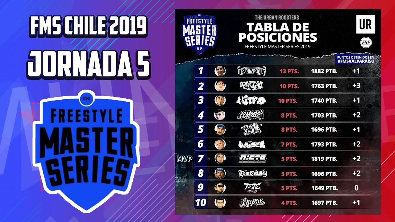RESULTADOS y TABLA de la Jornada 5 de FMS CHILE 2019 en VALPARAÍSO ...