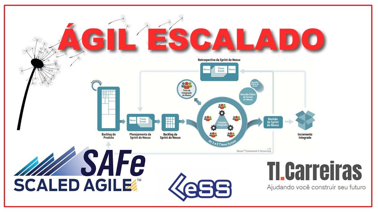 Entendendo o Ágil Escalado de modo SIMPLES - YouTube