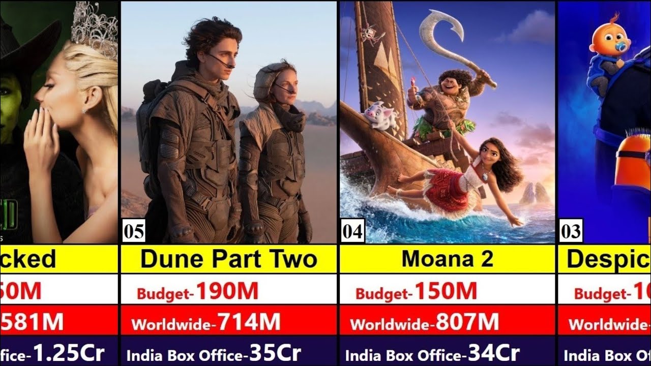 Top 20 Highest-Grossing Movies Worldwide in 2024 – Box Office Giants ...