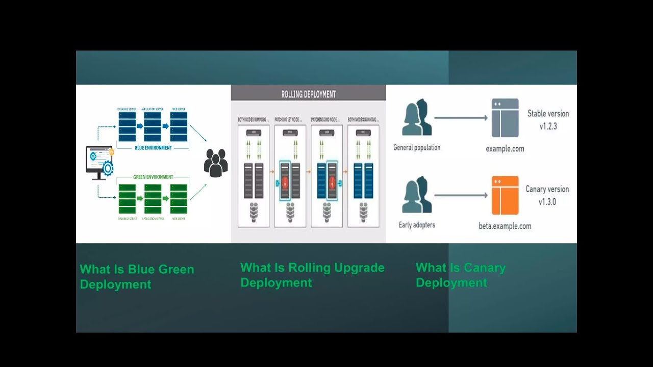 Software Deployment Blue Green Deployment Rolling Upgrade Zero Downtime Deployment Explaind in ...