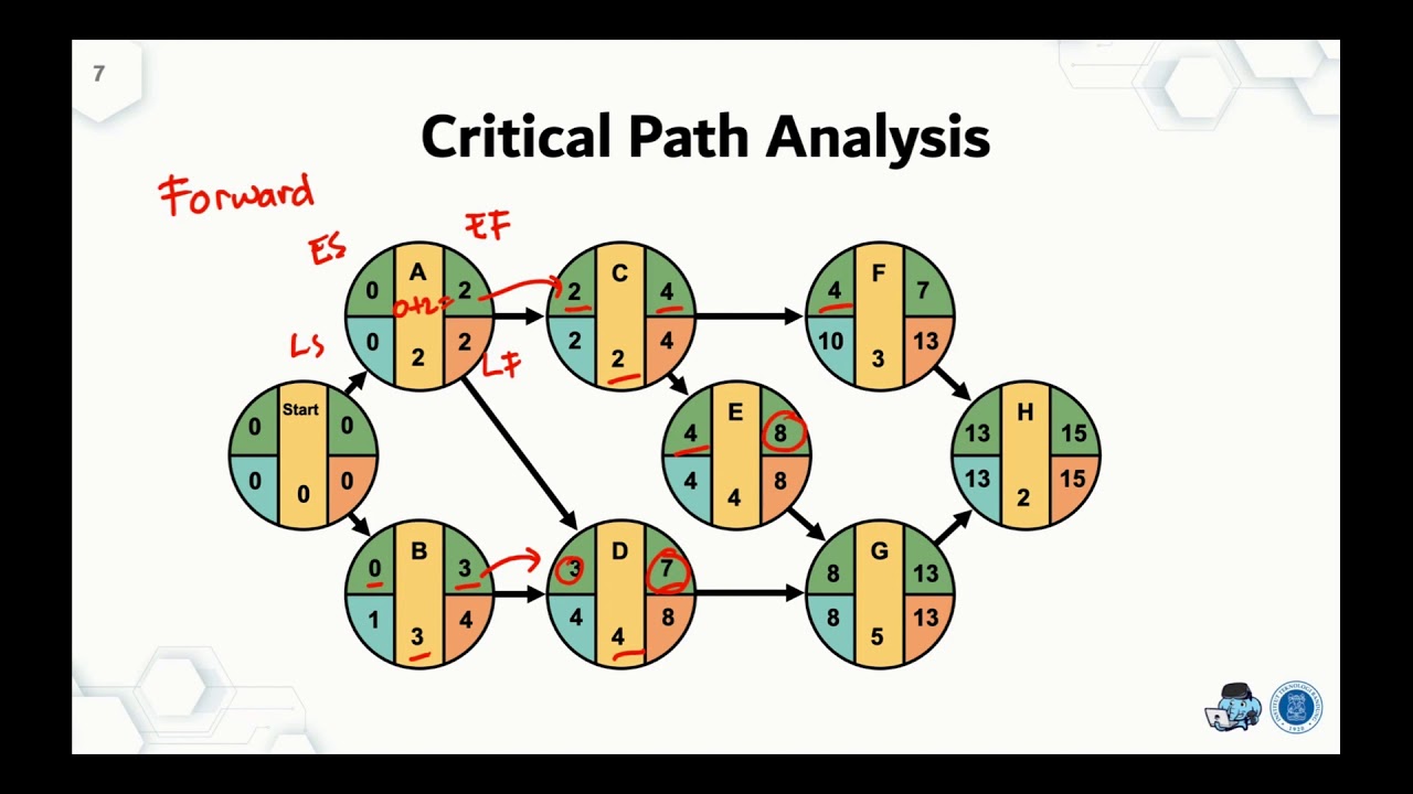 Critical Path Method (CPM) - YouTube