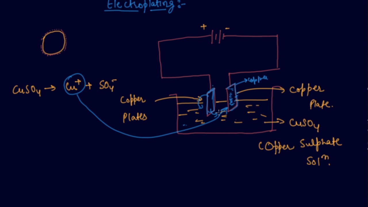 Electroplating | Class 8 Chemistry Chemical Effects of Electric Current - YouTube