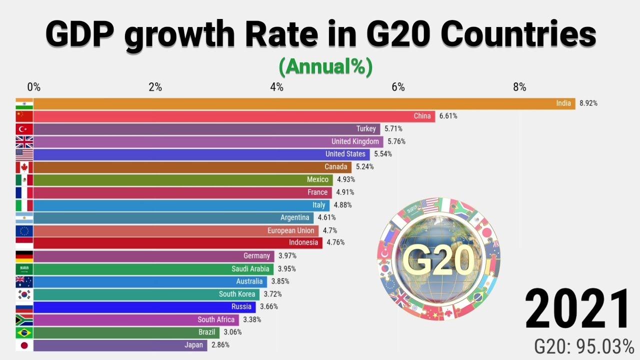 GDP growth Rate in G20 Countries (1980-2026) - YouTube