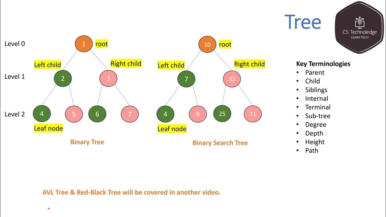 Data Structures Viva Questions Part 5 Trees Tree Treetraversal Datastructures