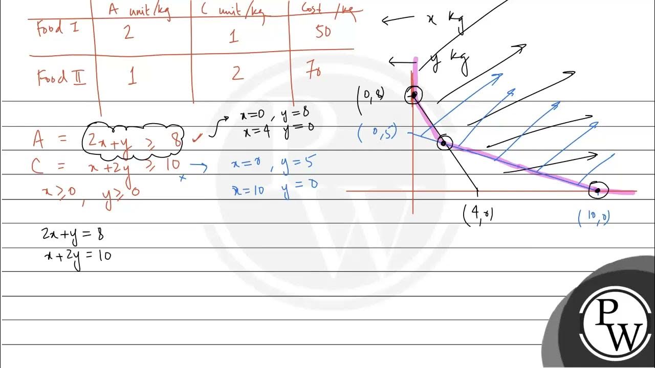 A dietician wishes to mix two types of food in such a way that the ...