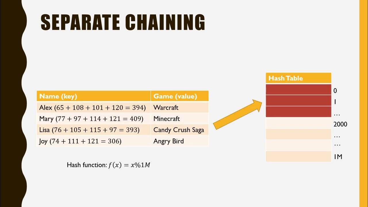 Data Structures Module 4 Hash Table Part 2 (Separate Chaining) - YouTube