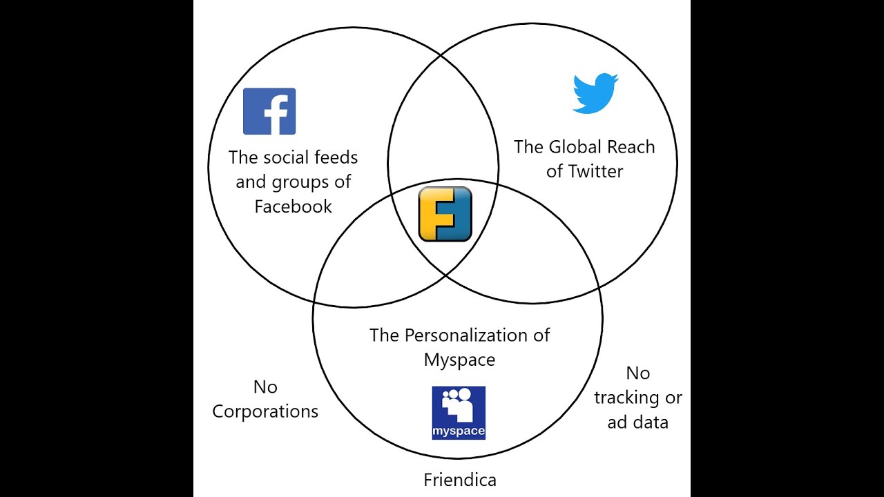 Friendica Tutorial 5 of 6: Friendica is also a myspace alternative ...