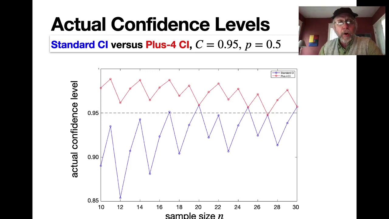 Plus-4 Confidence Intervals for a Proportion - YouTube