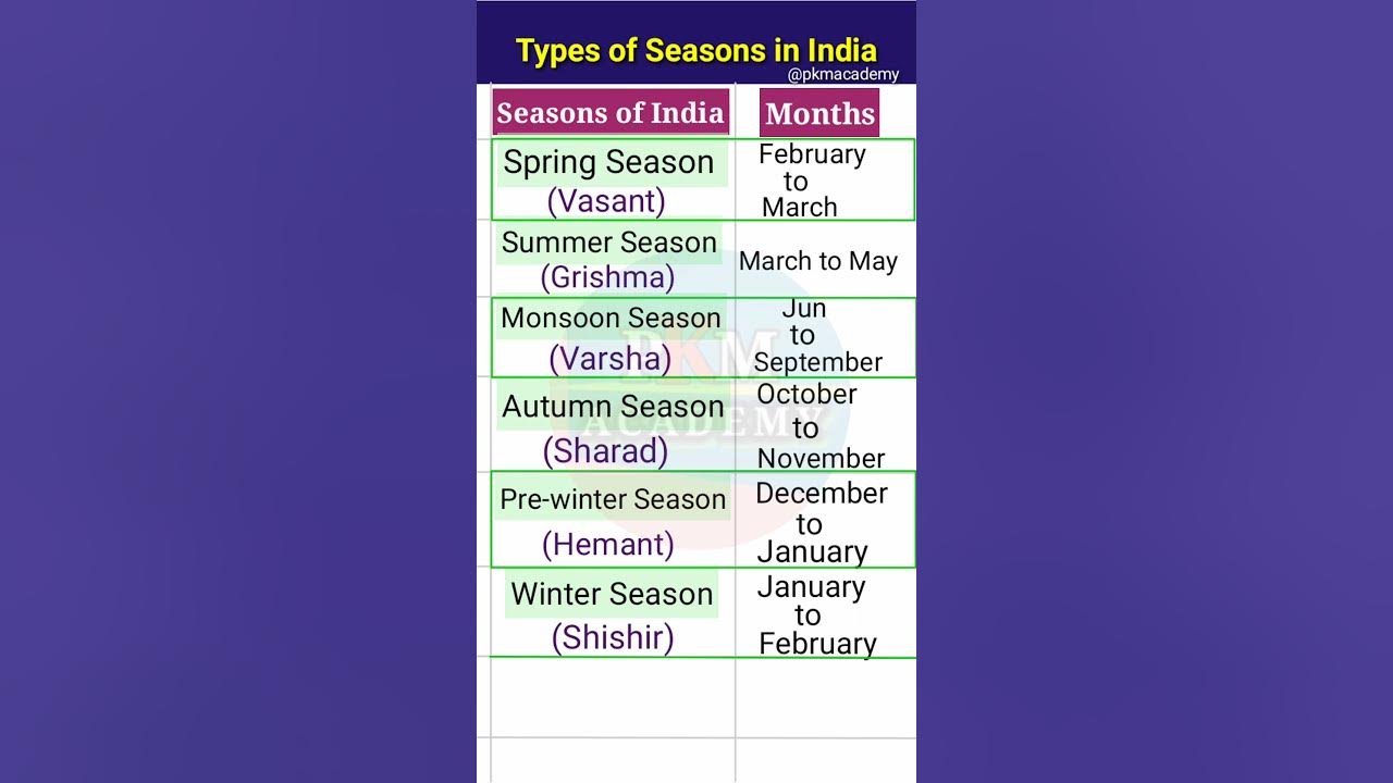 Types of Seasons in India / Six Seasons Name in India / Seasons of India #seasons #india #shorts ...