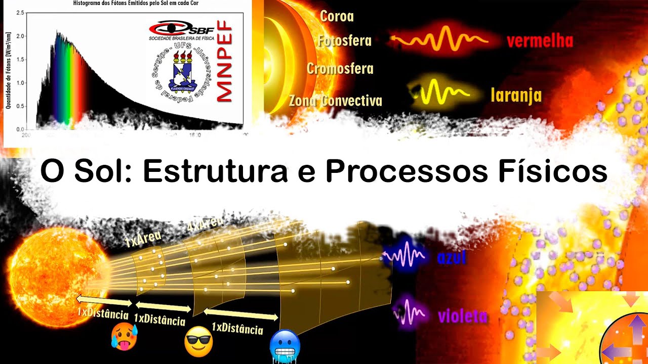O Sol: Estrutura e Processos Físicos - YouTube