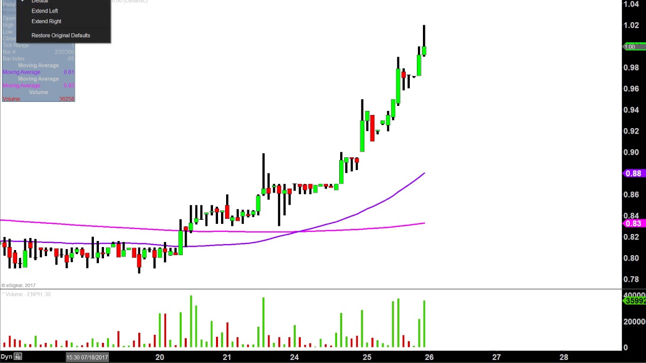 Enphase Energy Inc - ENPH Stock Chart Technical Analysis for 07-25-17 ...
