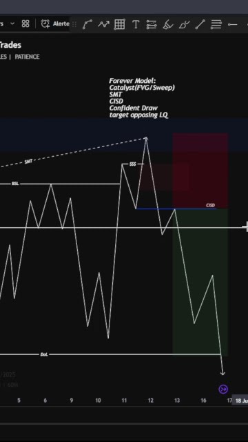 Best Model I've ever traded ! #trading#strategy - YouTube