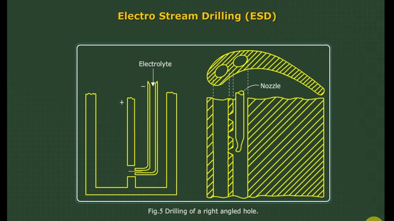 Electro Stream Drilling || Non-conventional machining processes ...