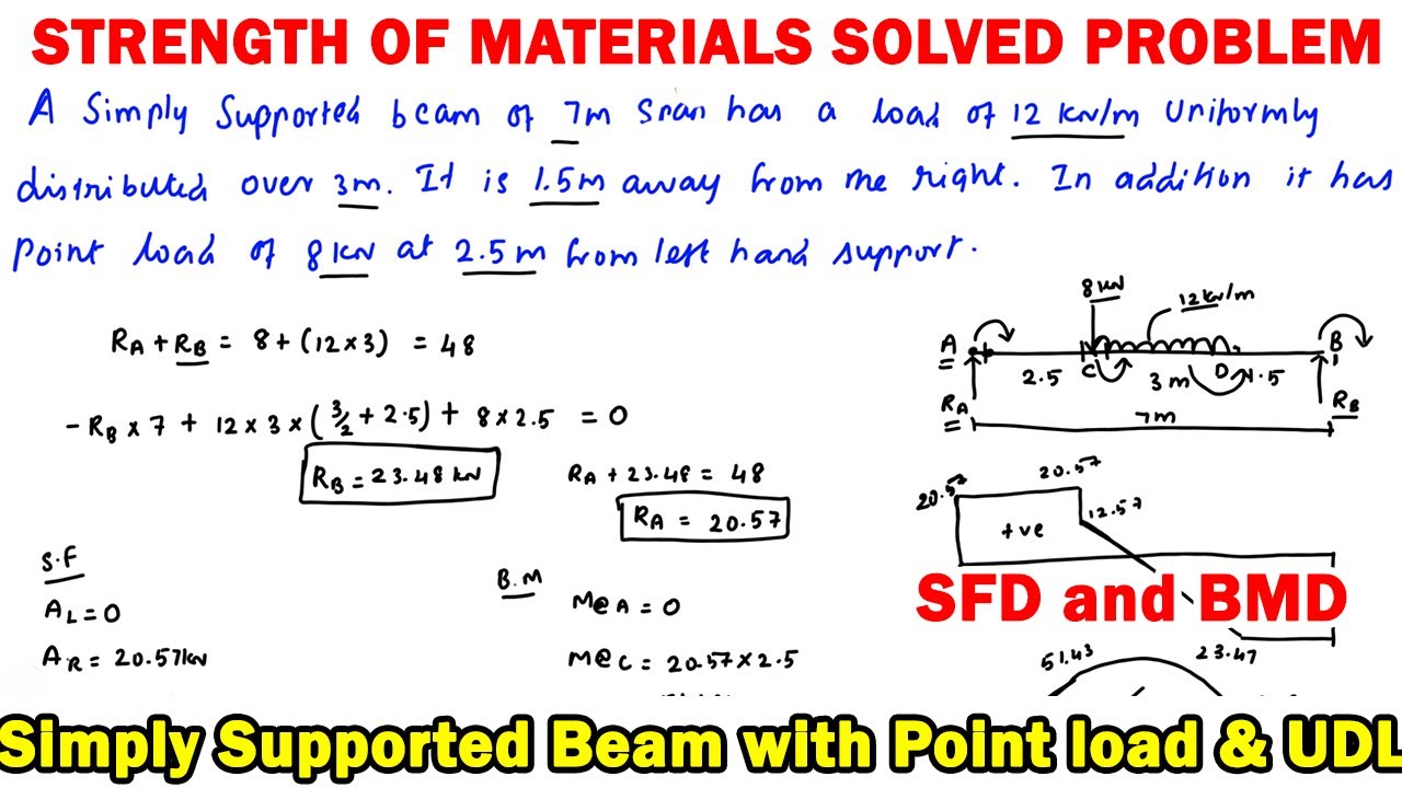 SFD and BMD | shear force and bending moment diagram for simply ...