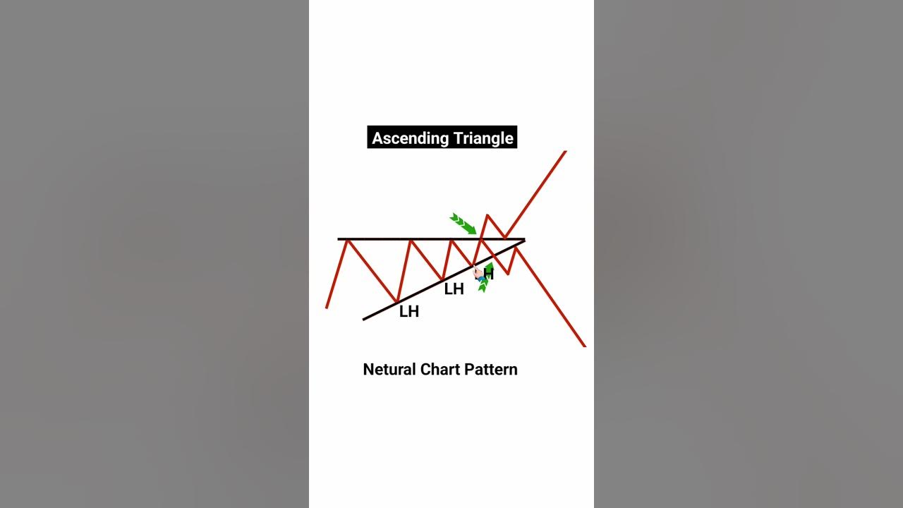 Ascending Triangle Pattern | Continuation Chart Pattern | Chart Pattern ...