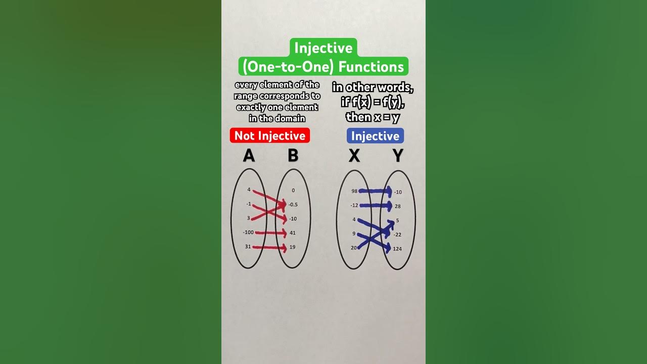 Injective (One-to-One) Functions #Shorts #math #maths #mathematics ...