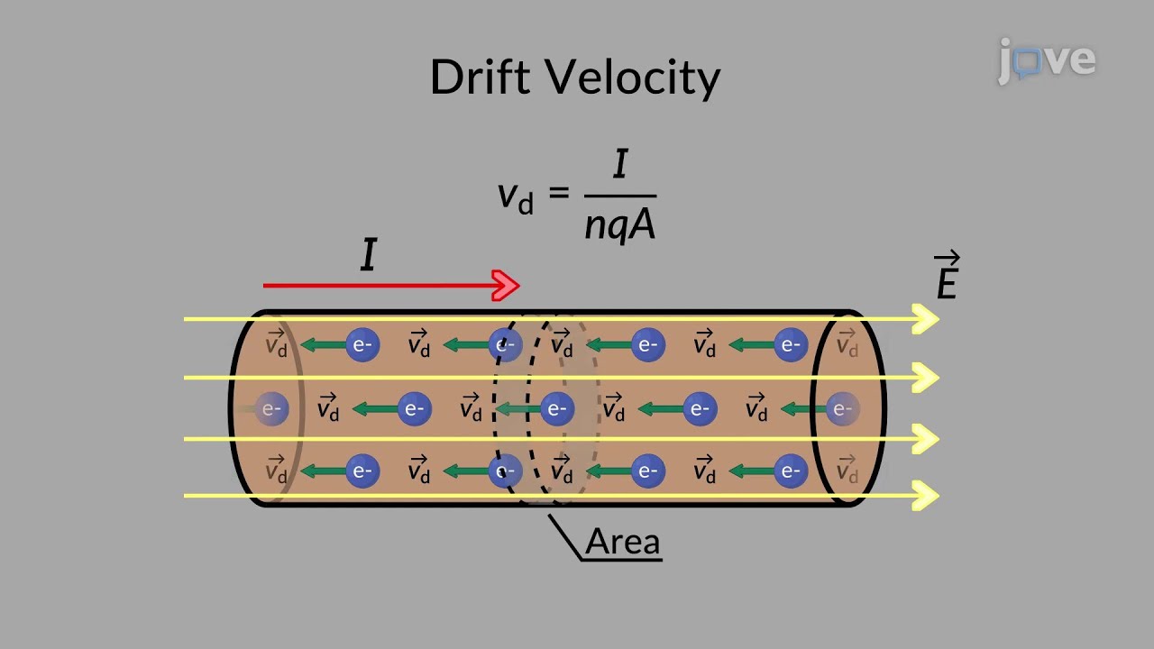 Relation between drift velocity and current density. PHYSICS II - YouTube