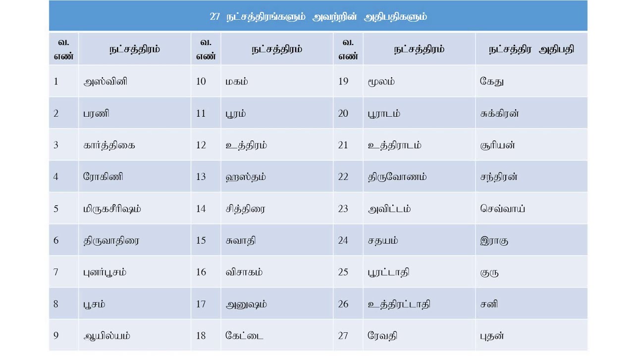 நட்சத்திரங்களும் அவற்றின் அதிபதிகளும் #ஜோதிடம் | 27 Natchatras and ...