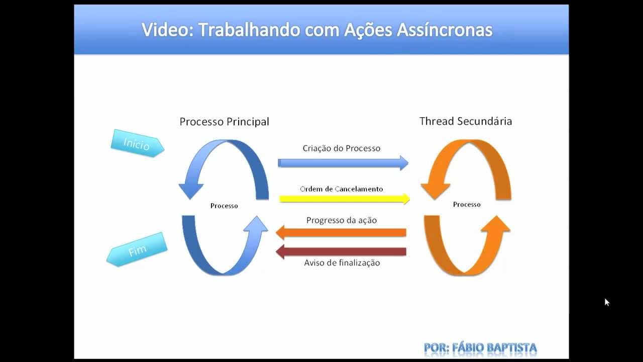 [Vídeo 1] Trabalhos Assíncronos com BackgroundWorker CSharp - YouTube
