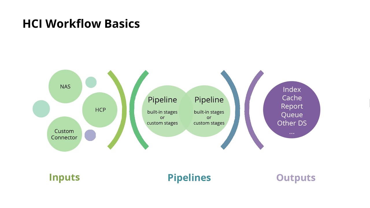 Workflows and Hitachi Content Intelligence - YouTube