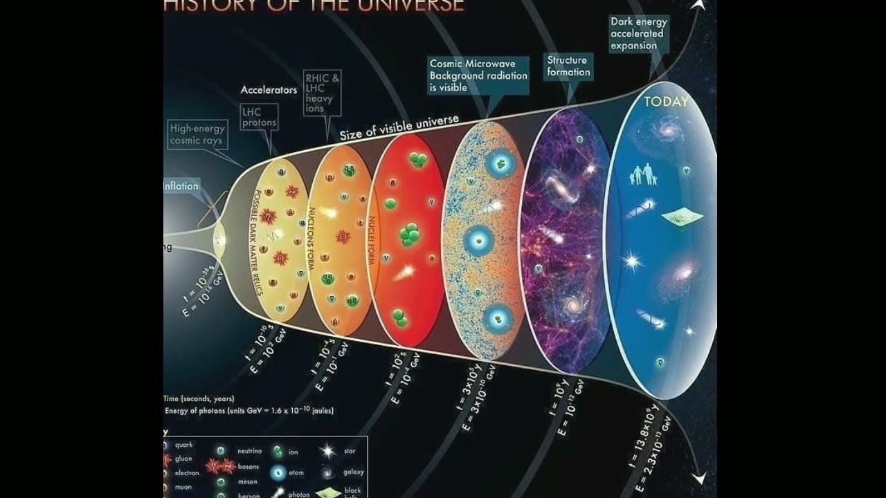 How universe is originated.It is all about study of universe and Big ...