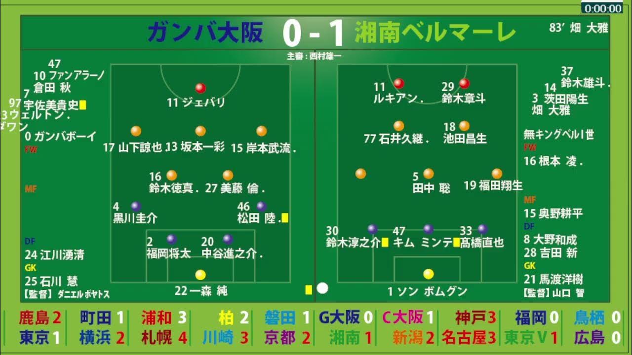 【映像無し】2024 J1リーグ第24節 鹿島vsFC東京 ガンバ大阪vs湘南 他 サッカー見ながら実況みたいな感じ - YouTube