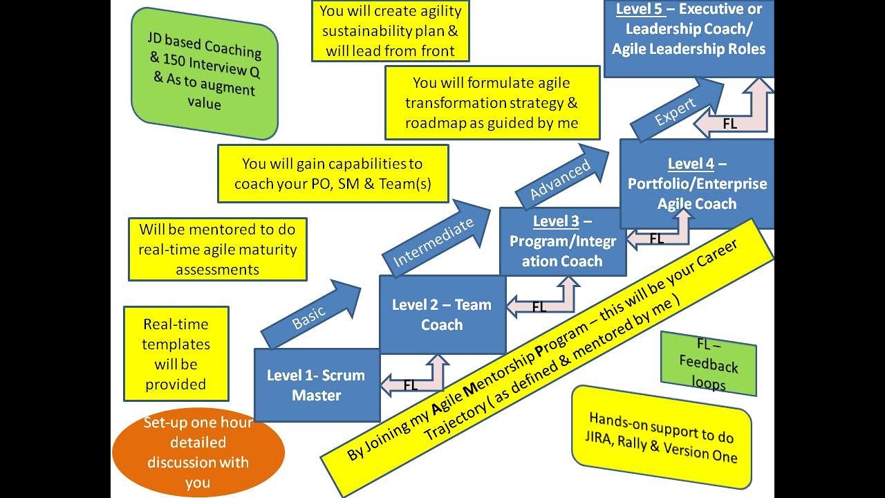 Balaji's Agile Mentorship Program (AMP) - Why am I doing ? What am I ...