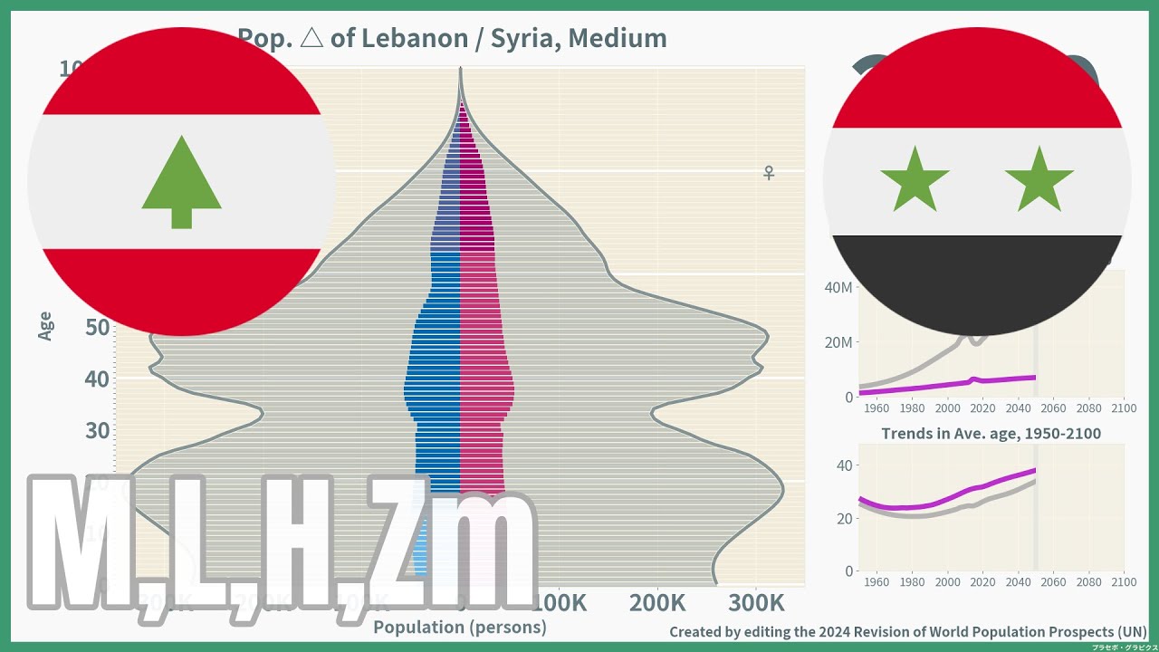 [🇱🇧Lebanon vs 🇸🇾Syria] Comparison of Population Pyramids (1950-2100), 4 ...