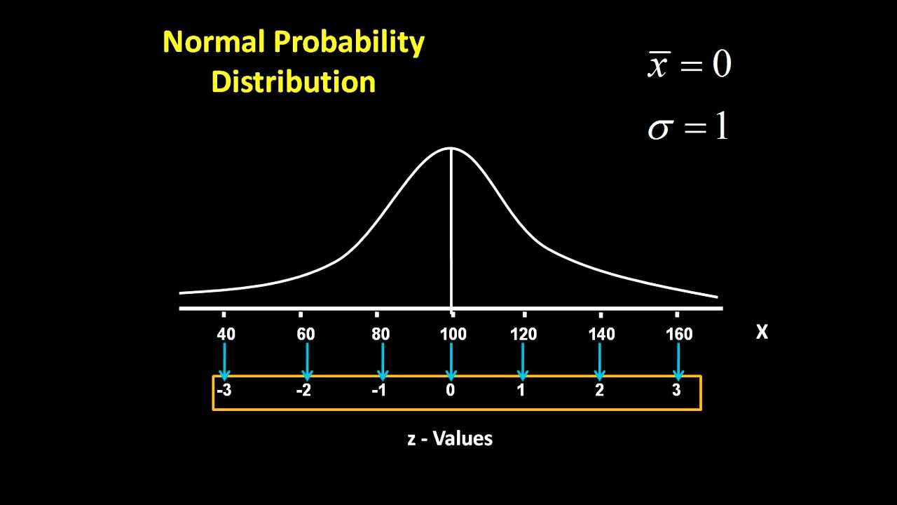 Normal Distribution Part 2 - YouTube