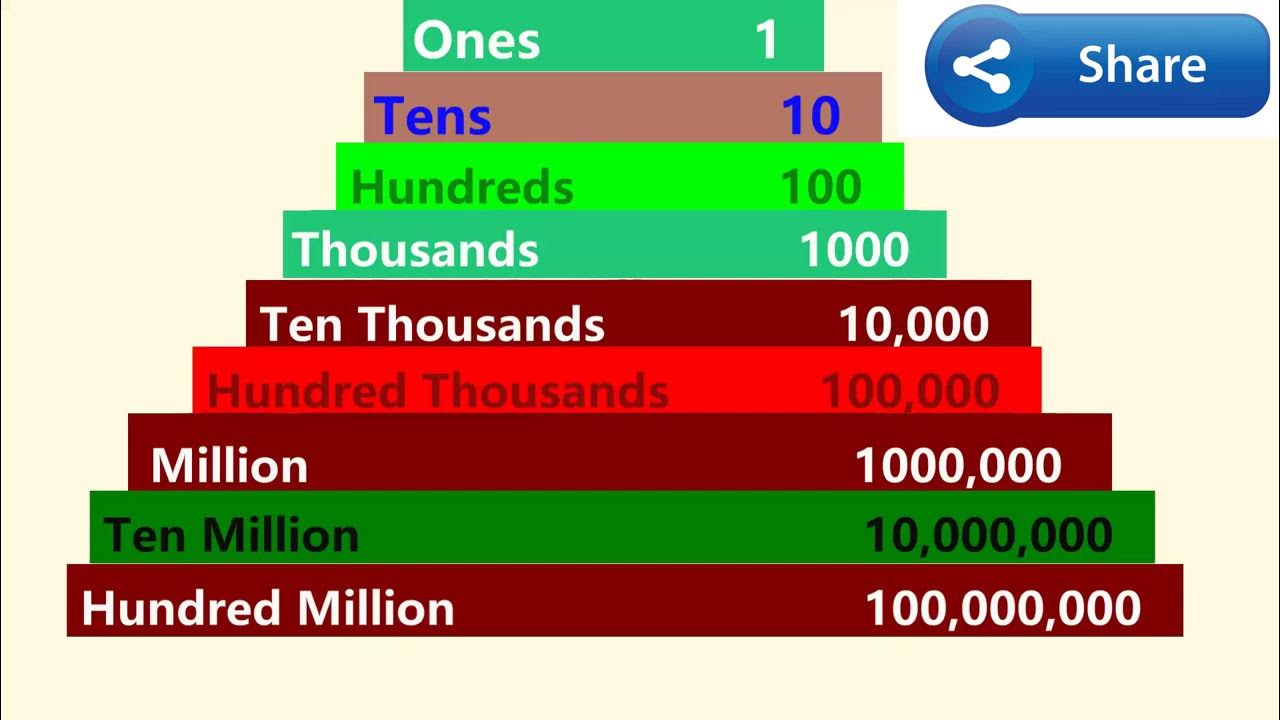 One|Ten|Hundred|Thousand|Ten Thousand|Hundred Thousand|Million|Ten ...