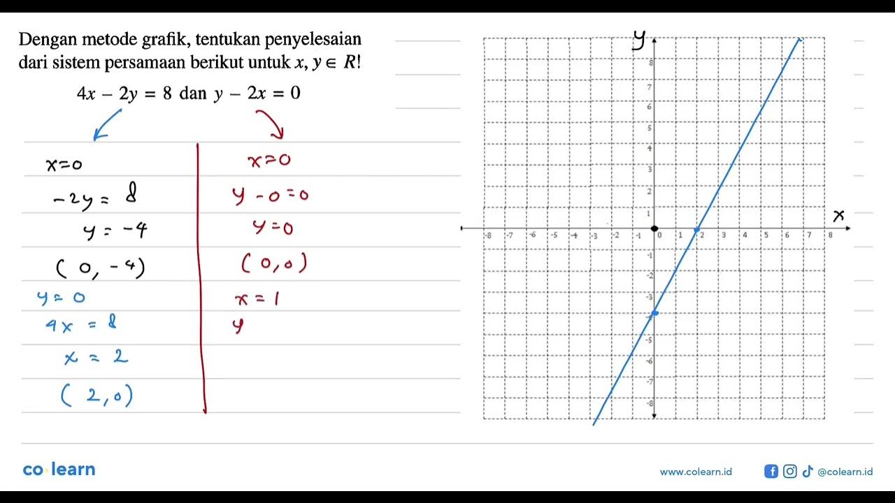 Dengan metode grafik, tentukan penyelesaian dari sistem persamaan berikut untuk x e R! 4x - 2y ...
