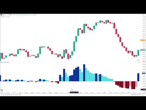 The Volume Relative Strength Indicator On TradingView - Day Trading Stocks In Multiple Timeframes