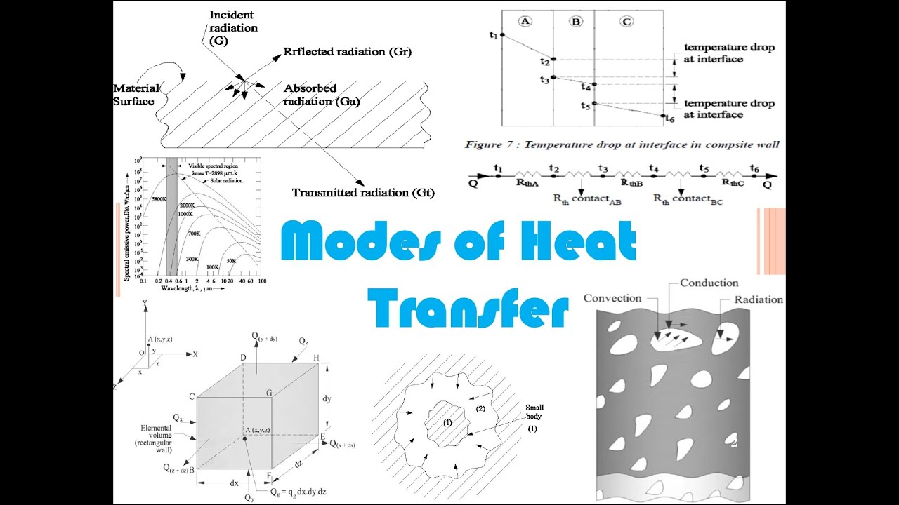Modes of Heat Transfer | Conduction | Convection | Radiation - YouTube