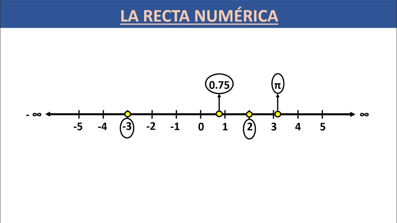 Cómo graficar números en la recta numérica. - YouTube