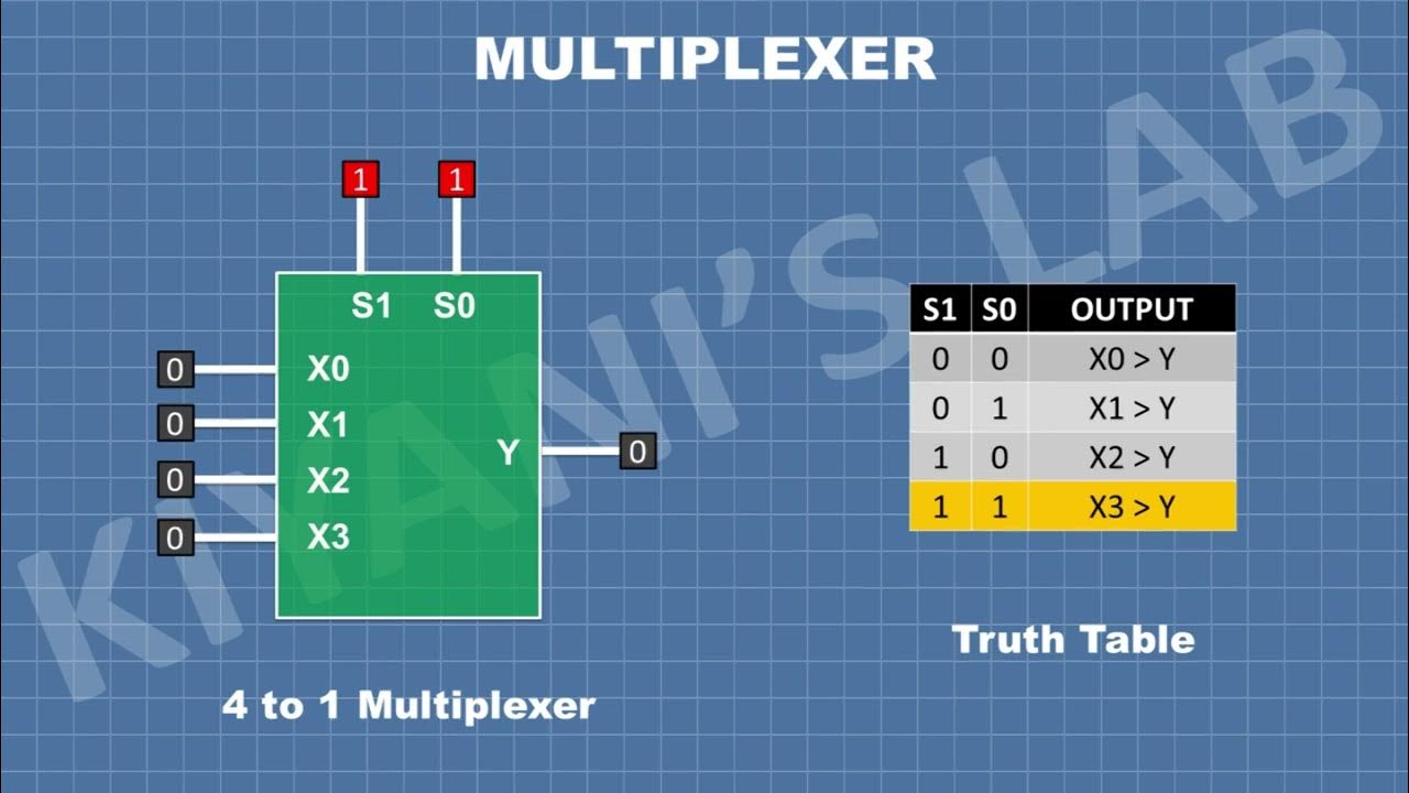 What Are Multiplexers How Multiplexers Work Youtube