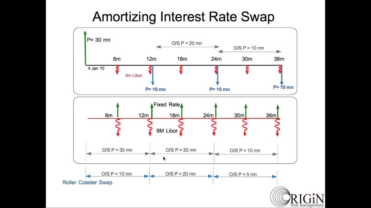 Quantlib Amortizing Swap David Monteforte - Managing Director - KPMG US ...