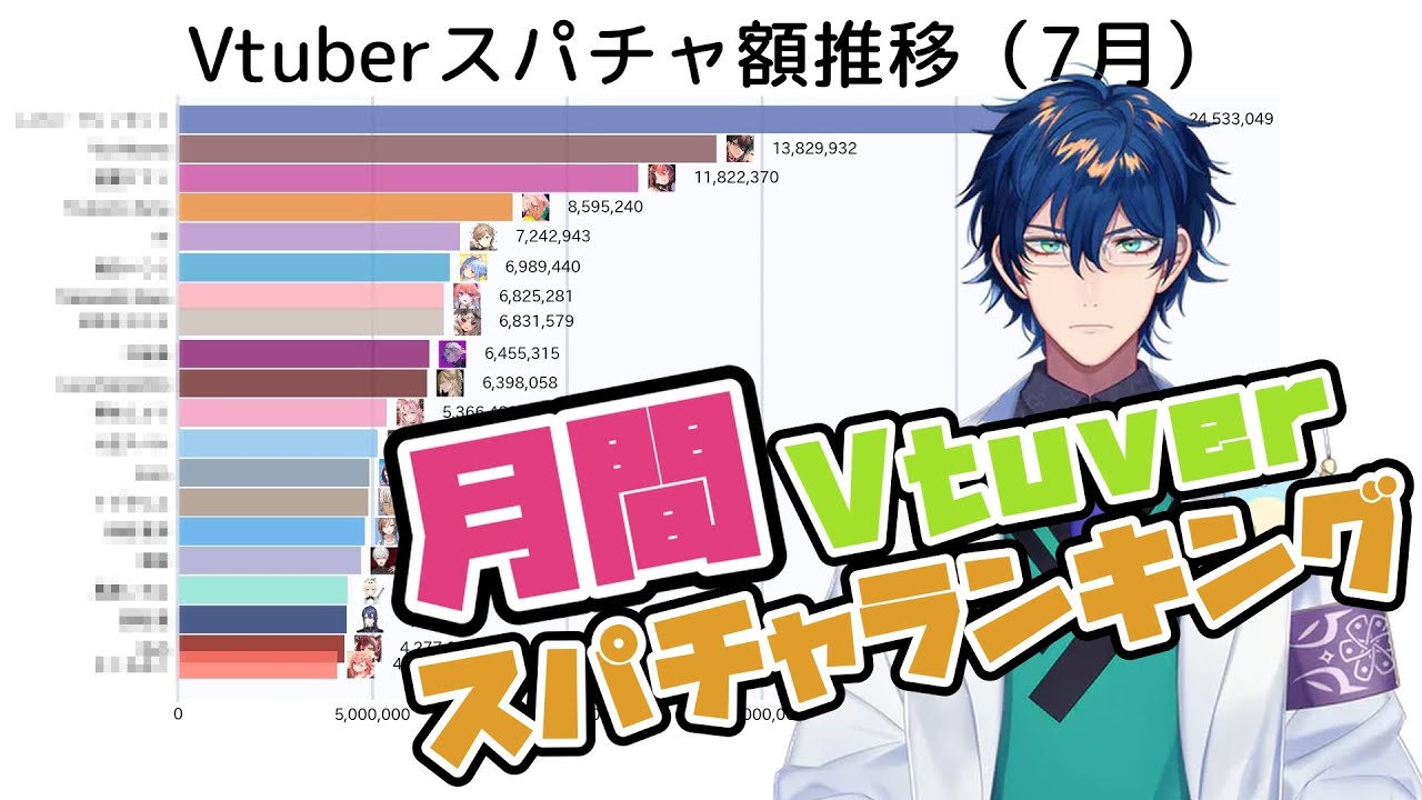 【ランキング】vtuber月間スパチャ金額ランキング(7月)/生誕祭・3dモデルお披露目は額が半端ない Youtube