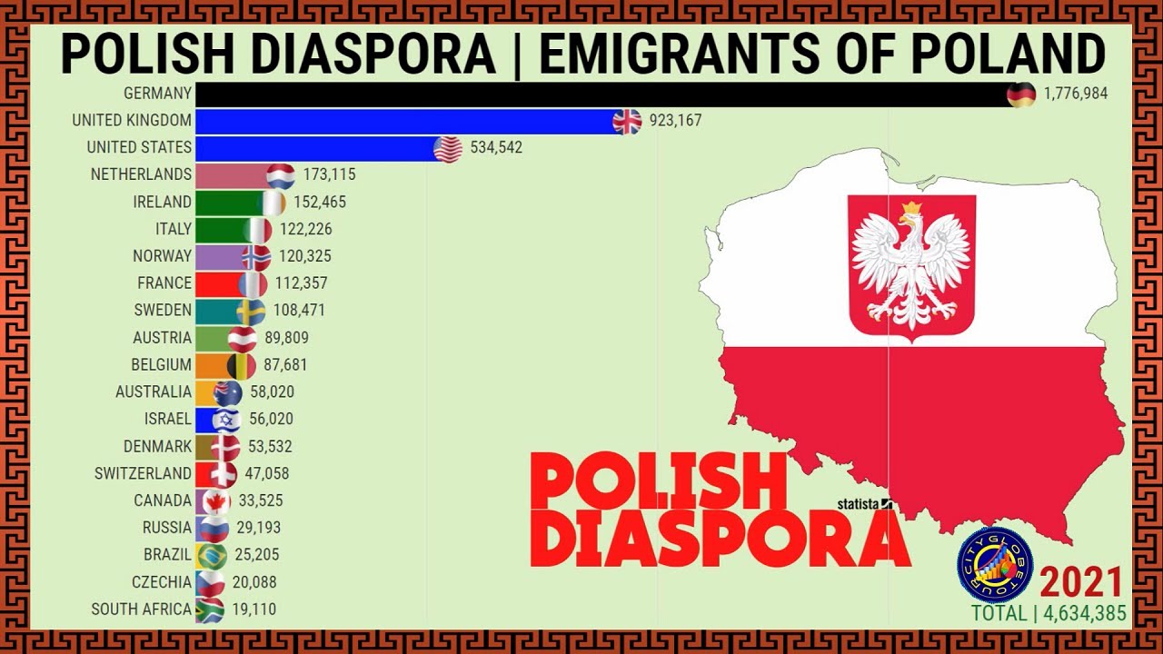 Migrants from Poland in the World - YouTube