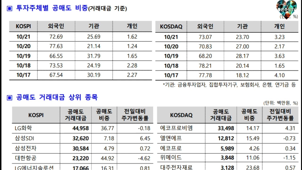 미국 증시 이차전지 자동차 반도체 바이오 상승 이번 주 초 우리 시장 상승 기대 금요일 수급 시간외 대차거래 특징주는