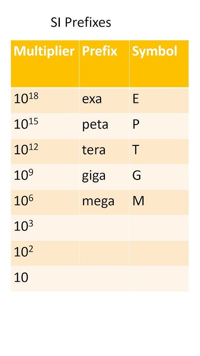 SI Prefixes Part-1 #prefixes learn prefixes #siunit #siunits #units # ...