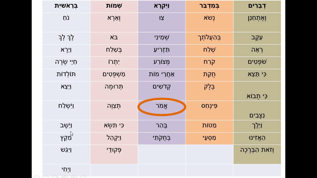 Parasha song - all the parshiot in order - YouTube