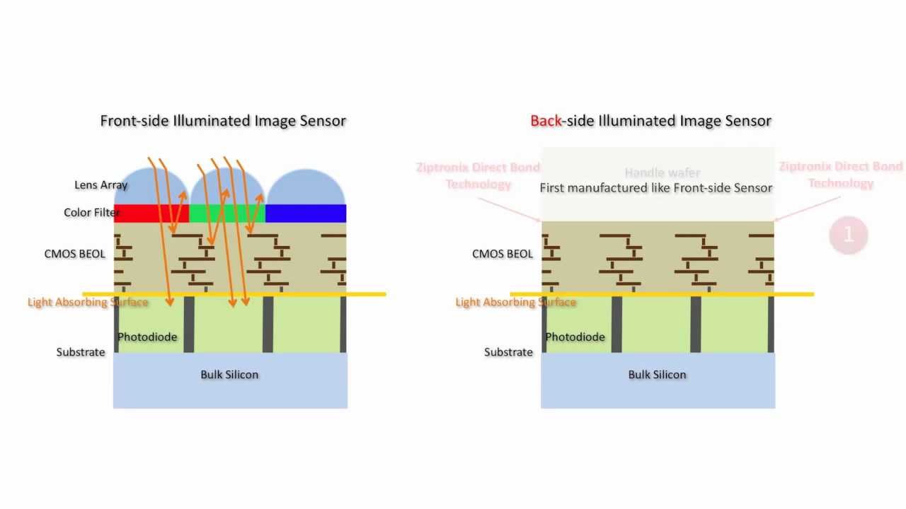 Ziptronix Technology used for BSI Image Sensors - YouTube