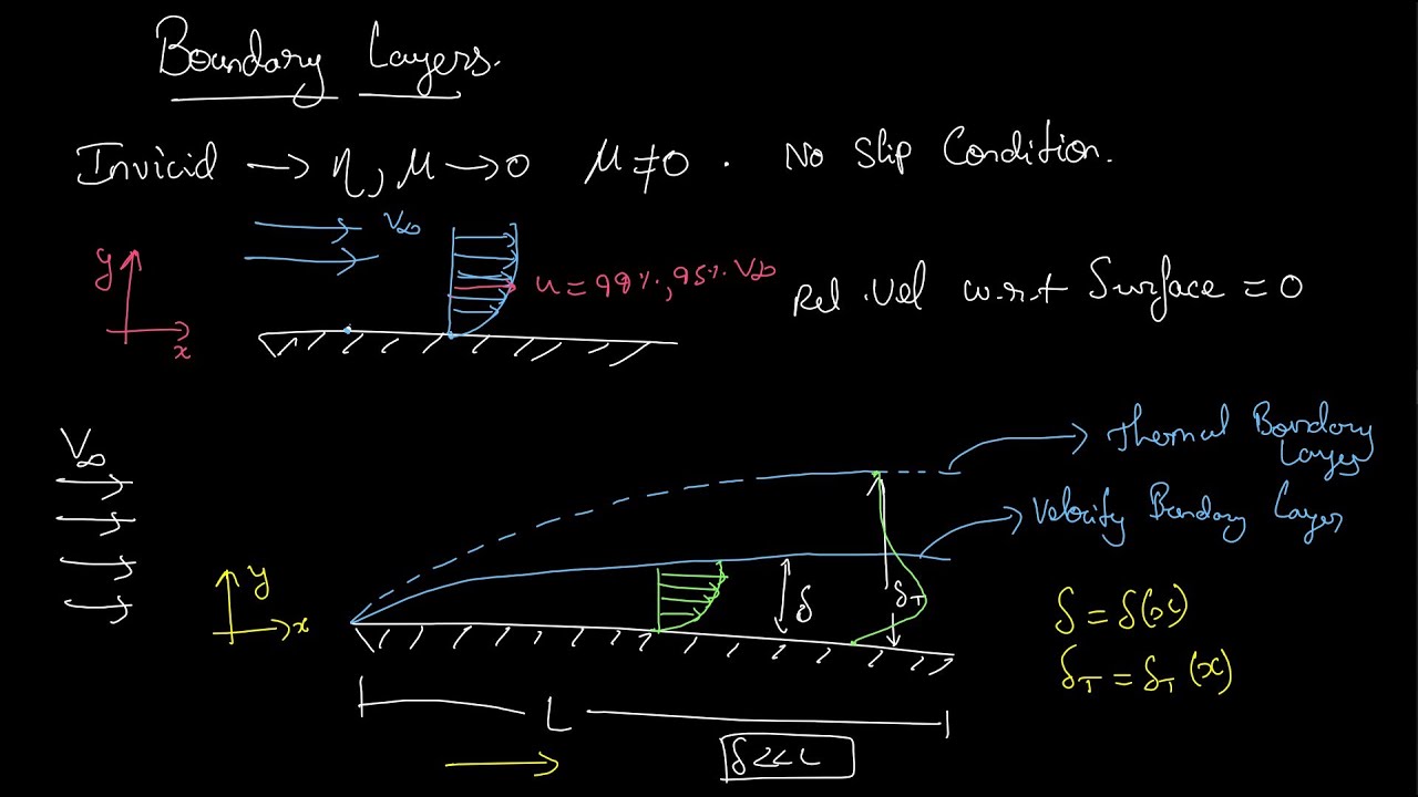 Boundary Layers Equations | Displacement Thickness | Reverse Flow and ...