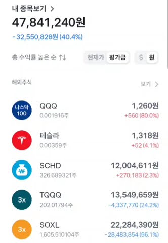 #soxl #tqqq #미국주식 #레버리지etf #적립식투자 4월 10일 -40% -3200만원 - YouTube