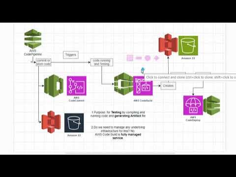 AWS Code Build theory and hands on with realtime project - YouTube