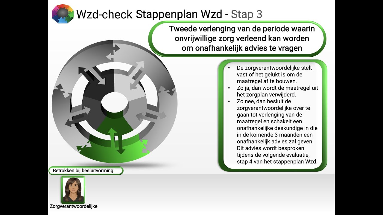 Stappenplan Wet zorg en dwang - Uitleg stap 3! Met gratis download Wzd ...
