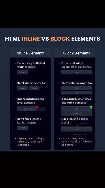 Html | Inline vs Block Element. #viralshort#trendingshorts #webdesign #explorepage - YouTube